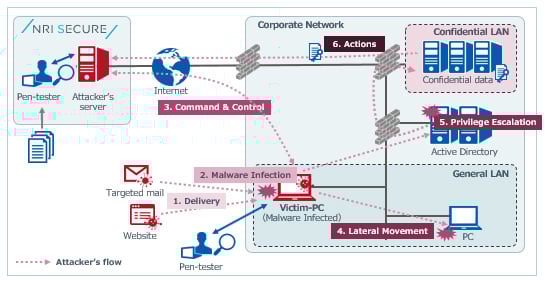 Penetration Testing